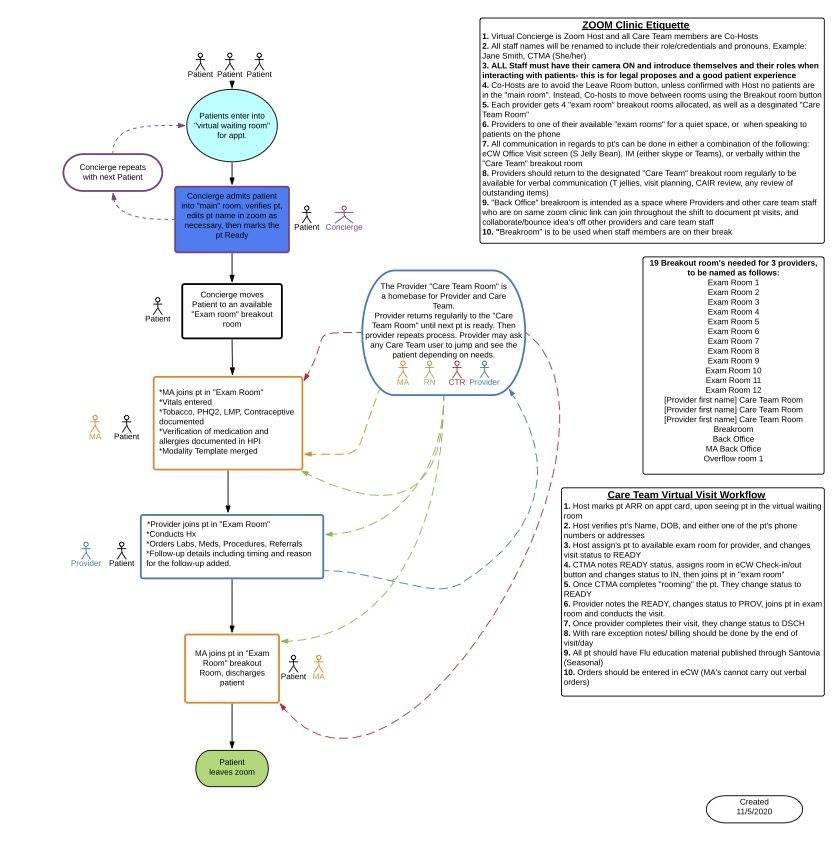 Health Care Team Workflows for Telemedicine